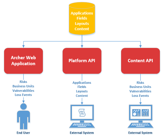 Blogs.Content API and BI Tool Integrations with RSA Archer 6.4