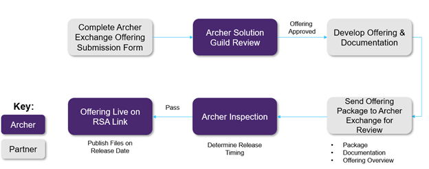 Blogs.Use Archer to Manage Archer Support Requests