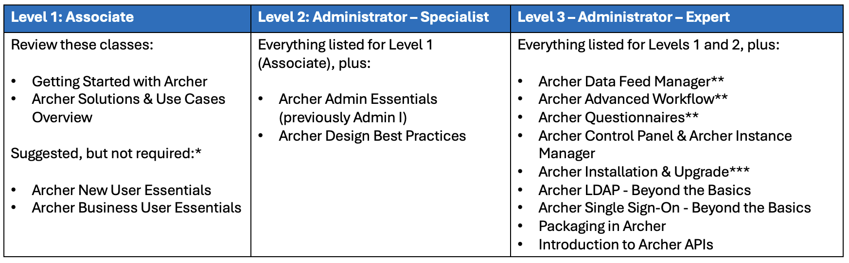 Blogs.Archer Certification - Preparation Tips!