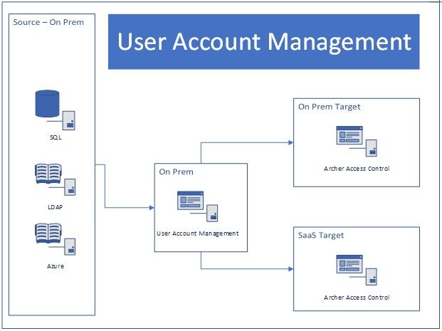 Blogs.Take Control of User Provisioning with Archer User Account Management
